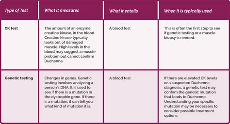 Duchenne Muscular Dystrophy Dmd Diagnosis