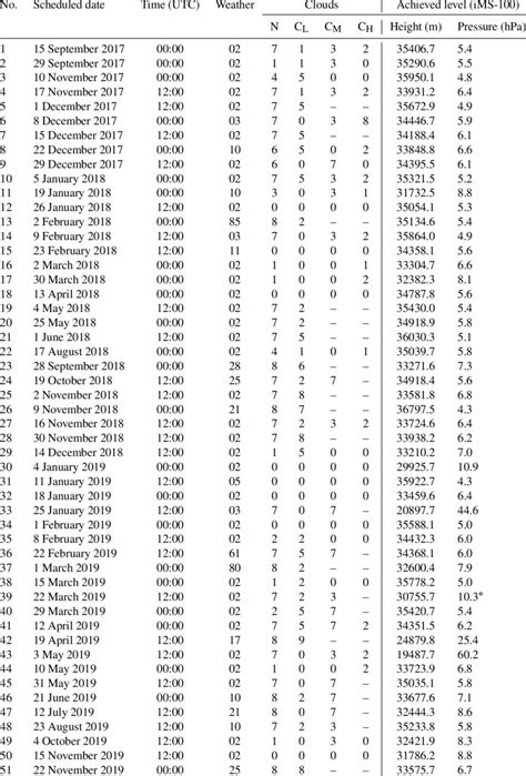 List Of Dual Sounding Events With Ims 100 And Rs92 Used For Comparison Download Scientific