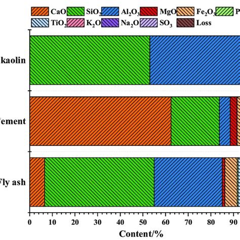 Chemical Composition Analysis Of Raw Materials Download Scientific Diagram