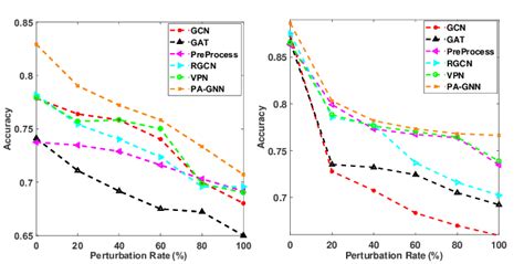 Node Classification Accuracy Under Random Attack Download Scientific