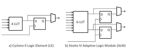 Cyclone II And Stratix IV Logic Element Architectures Download Scientific Diagram