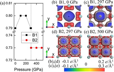 A Mulliken Population Analysis For The C Atoms In The Zrc Compound
