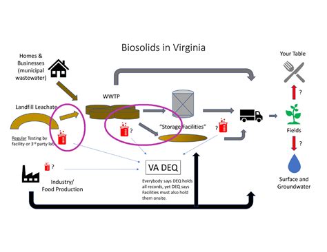 Abra Conservation Hub Development Biosolids And Pfas Chemicals