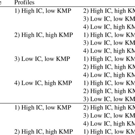Post Hoc Test Of The ANOVA Download Table