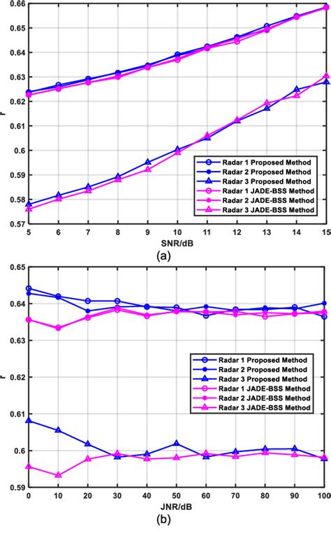 Figure 10 From Main Lobe Jamming Suppression Method For Phased Array Netted Radar Based On Msnr