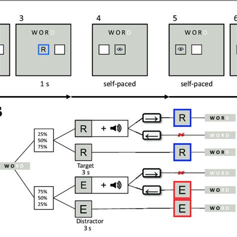 4 Average Reaction Times To Target And Distractor Letters For All Download Scientific Diagram