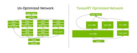 Yolo系模型的tensorrt加速 青域