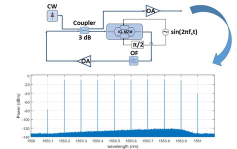 Recirculating Frequency Shifting Scheme Download Scientific Diagram