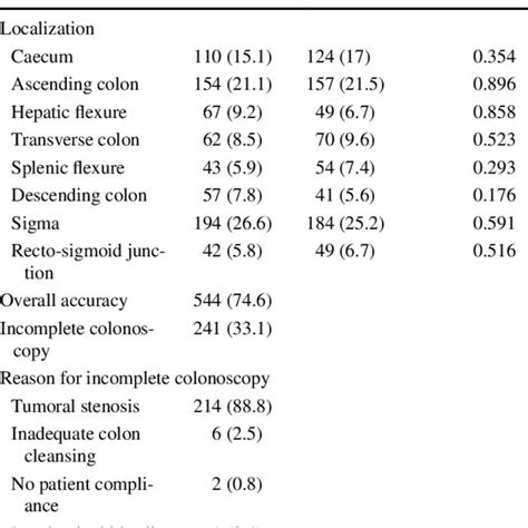 Colonoscopy Data Lesion Localization And Comparison With Download