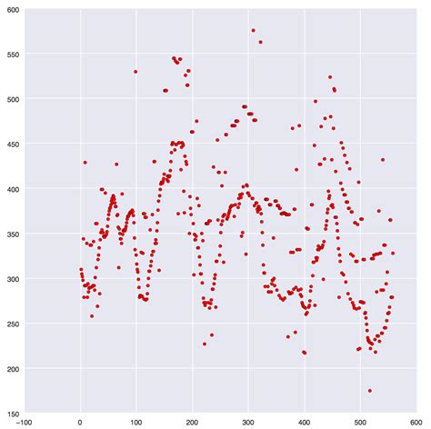 Python How To Detect And Eliminate Outliers From A Changing Dataset
