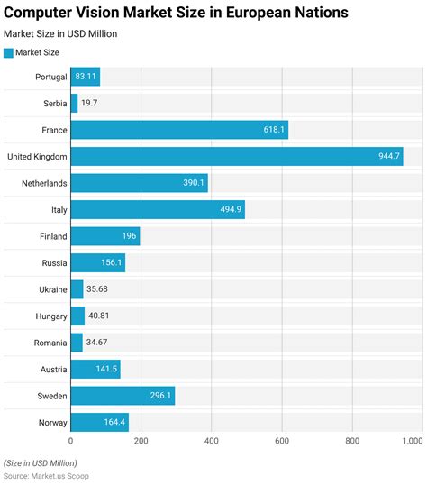Computer Vision Statistics New Visualization Technology