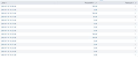 calculate percentage of status code for 200 by ti splunk community