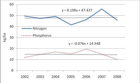 11 Trend Of Nitrogen And Phosphorus Use Peru Download Scientific Diagram