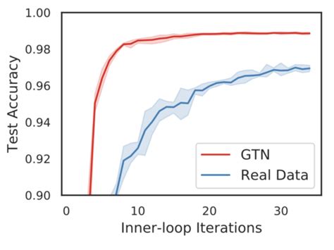 Uber Creates Generative Teaching Networks To Better Train Deep Neural