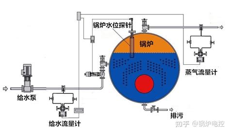 三冲量控制系统组成及作用 知乎
