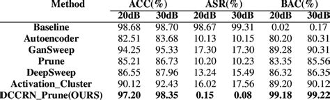 Evaluation Indexes Under Different Defence Methods Download