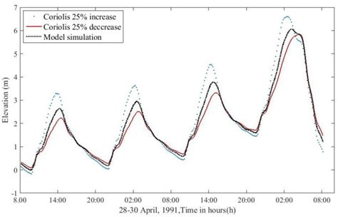 Water Levels With Respect To The Different Coriolis Effect Download Scientific Diagram