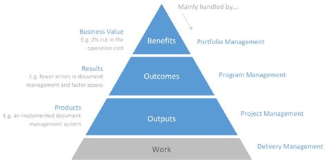Benefits Vs Outcomes Vs Outputs In Project Management In Project