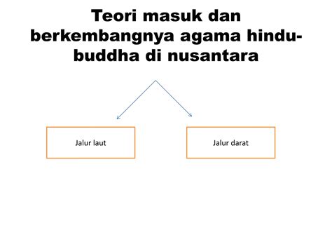 Teori Masuknya Dan Berkembangnya Agama Hindu Buddha Di Nusantarapptx