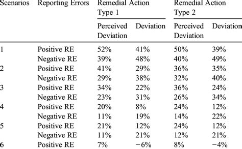 Impact Of Different Reporting Error Types With Respect To Equilibrium Download Scientific Diagram