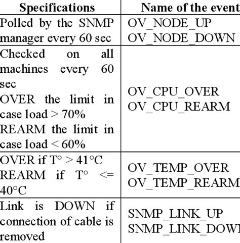 Events Configuration Download Table