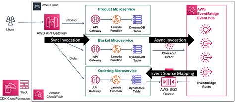 Aws Lambda Invocation Types In This Article We Are Going To See By