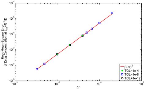 8 Root Mean Square Error Between Dimensionless Analytical And Download Scientific Diagram