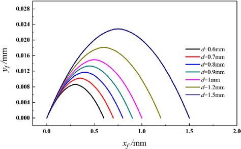 Curved Shock Front Shape Versus Charge Size Download Scientific Diagram