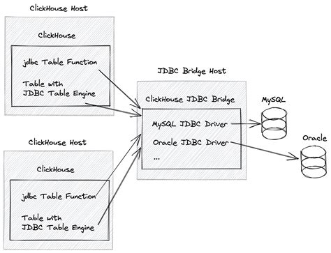 Connecting Clickhouse To External Data Sources With Jdbc Clickhouse Docs