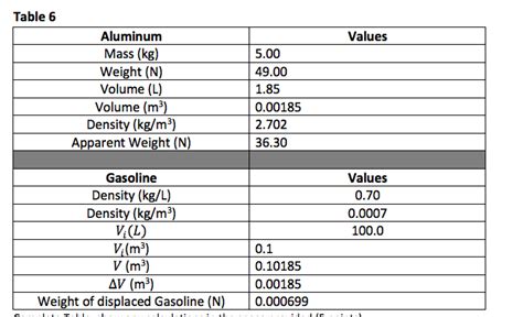 Solved Table 1 Wood Values Mass Kg 5 00 Weight N 49 00