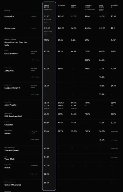 Gemini 2 5 Pro 与 Claude 3 7 Sonnet 在 2025 年编码任务中的对比