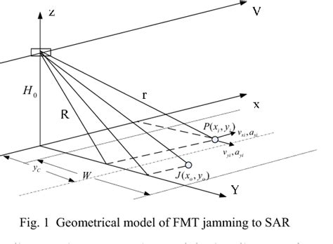 Figure 1 From A New Deceptive Jamming Method For Sar Based On False Moving Targets Semantic