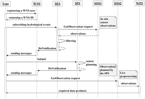 Ijgi Special Issue Geosensor Networks And Sensor Web
