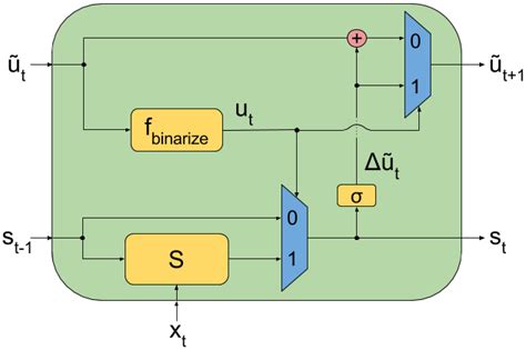 Skip Rnn Skipping State Updates In Recurrent Neural Networks