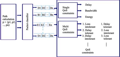 Packet And Path Classifier Download Scientific Diagram