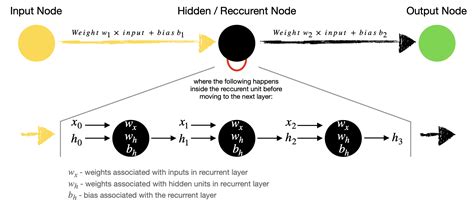 Rnn Recurrent Neural Networks How To Successfully Model Sequential