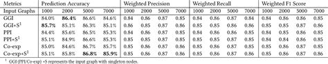 Table 3 From Cancer Molecular Subtype Classification By Graph Convolutional Networks On Multi