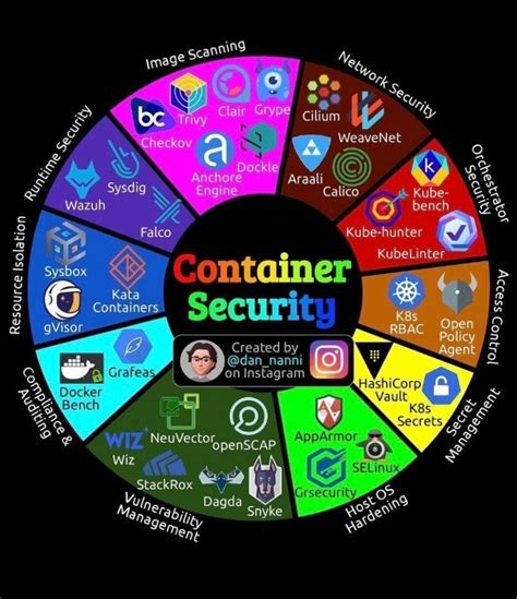 Neel Shah On Linkedin Devops Cloud Security Devsecops Container