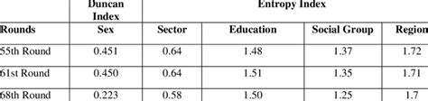 Occupational Segregation Index For Different Groups Download