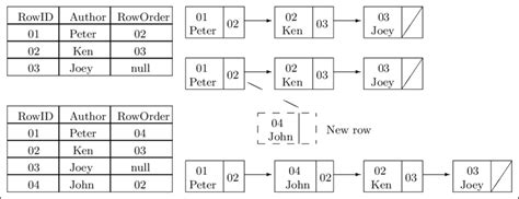 linked list order method download scientific diagram