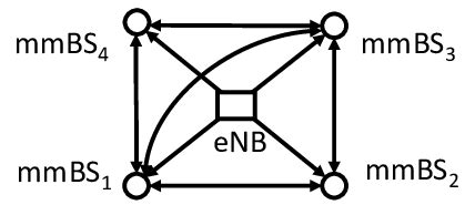 A Backhaul Network Example The Edges Shown Are The Potential Links For Download Scientific