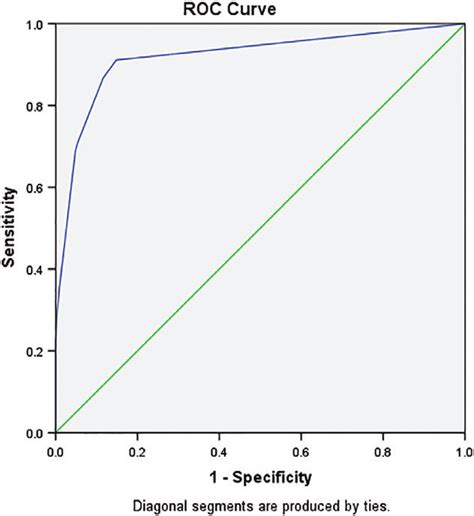 Receiver Operating Characteristic Roc Curve For The Classification Download Scientific