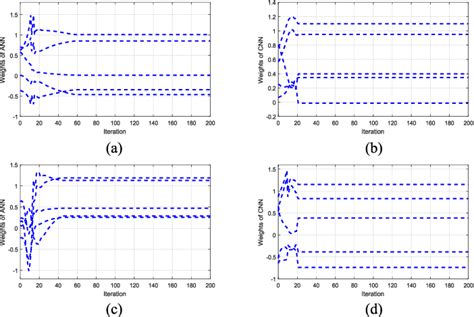 Figure 1 From A Distributed Iterative Learning Framework For Dc Microgrids Current Sharing And