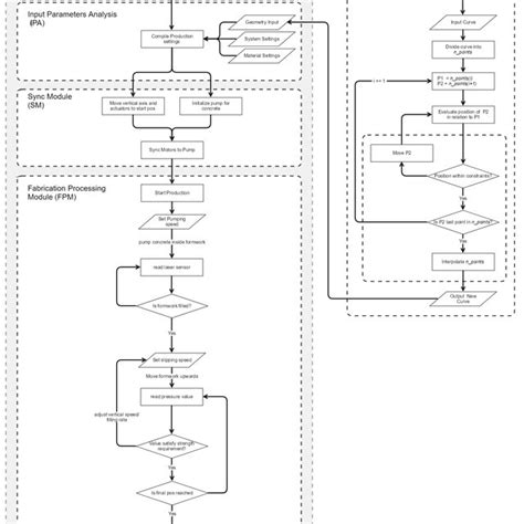 Flowchart Diagram Representing The Sdc Process Control System