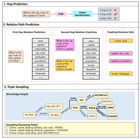 Retrieve-Rewrite-Answer: A KG-to-Text Enhanced LLMs Framework for Knowledge Graph Question ...