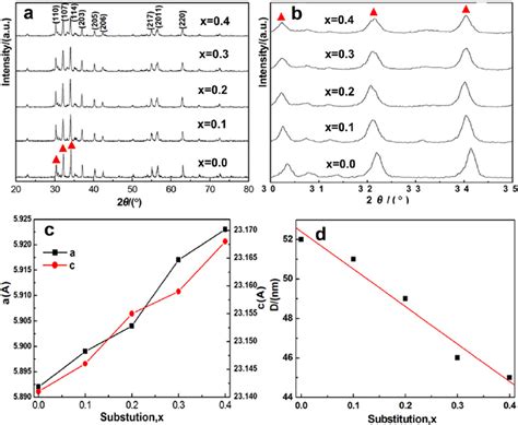 XRD Patterns A The Corresponding Enlarged Images Of XRD B Lattice Download Scientific