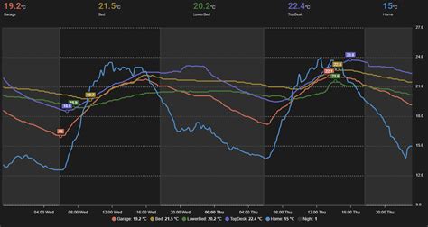 ApexCharts Card A Highly Customizable Graph Card Dashboards Frontend Home Assistant