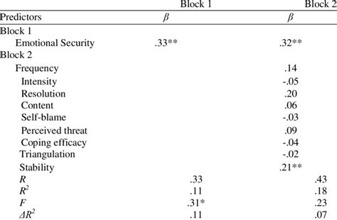 hierarchical regression analysis to check the mediating role of