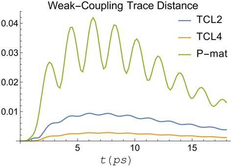 trace distance between the spin boson dynamics calculated using heom