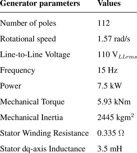 Nominal Generator Ratings Download Table